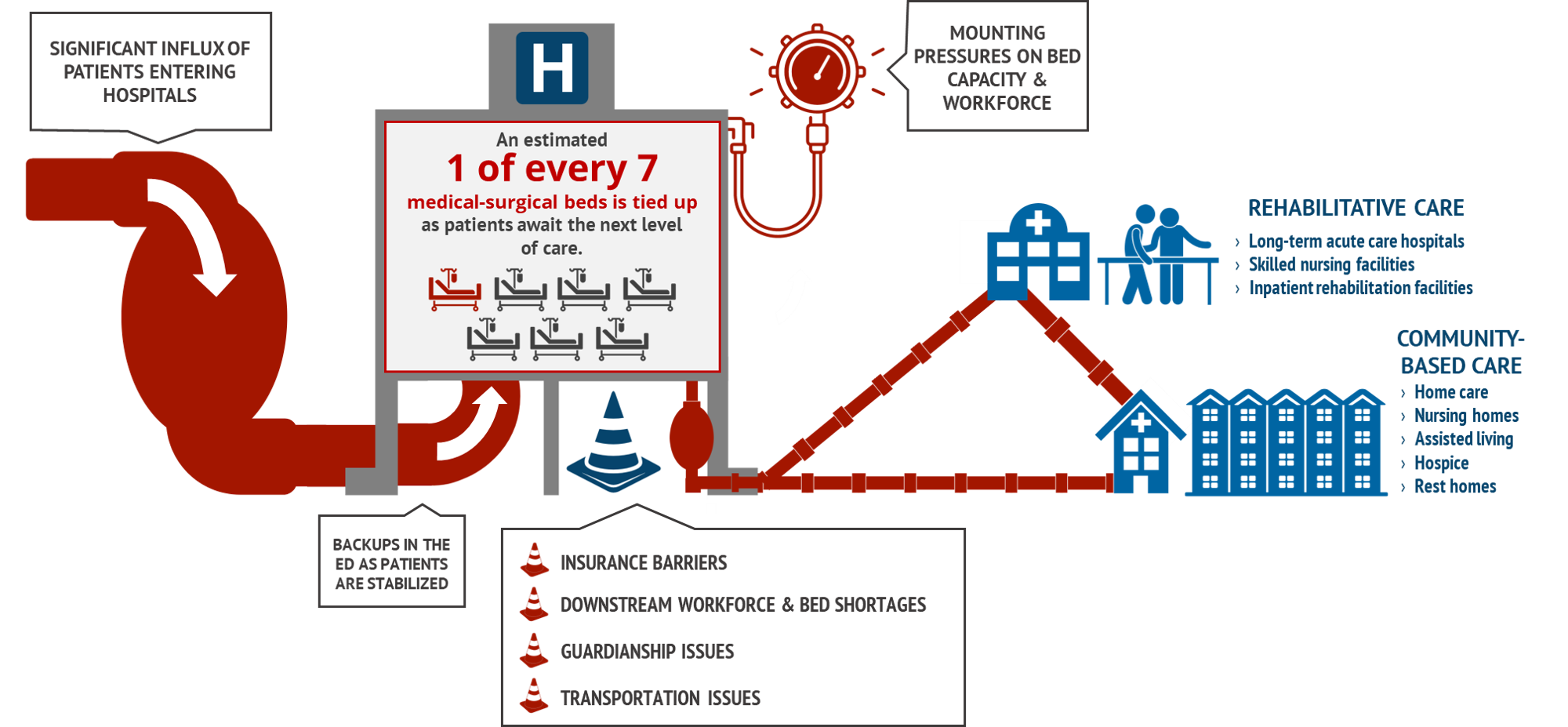 A CLOGGED SYSTEM: Keeping Patients Moving Through their Care Journey ...